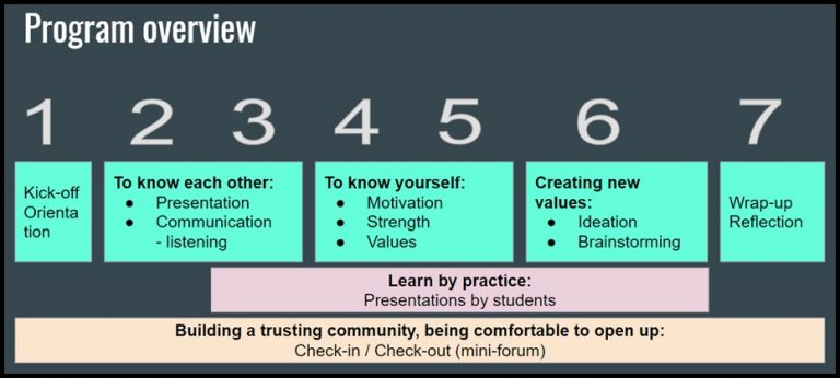 Can Leadership Be Taught Online? Leadership Core Program 2020 (reported ...